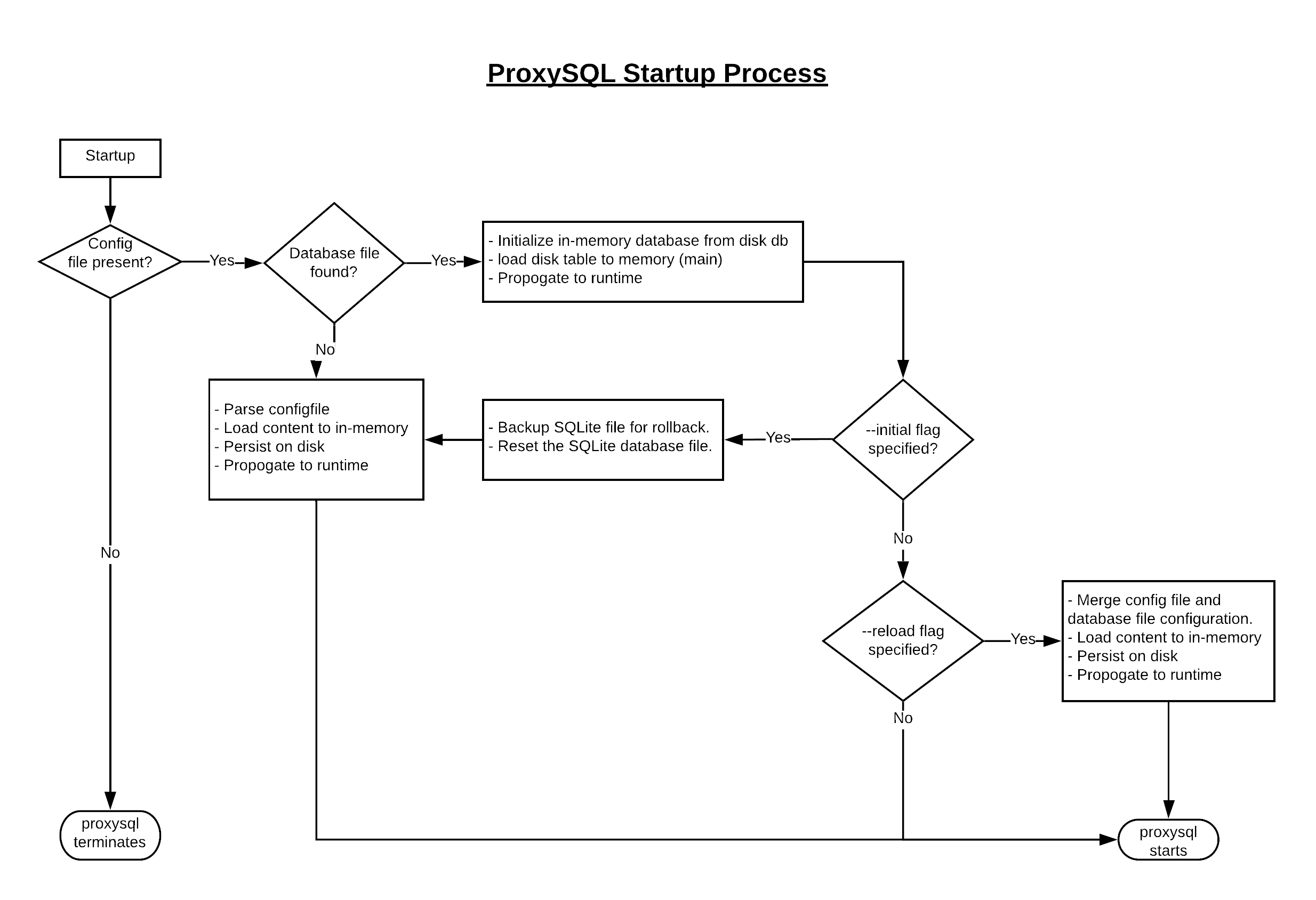 ProxySQL Configuration File & Startup Process Explained | Change Is ...